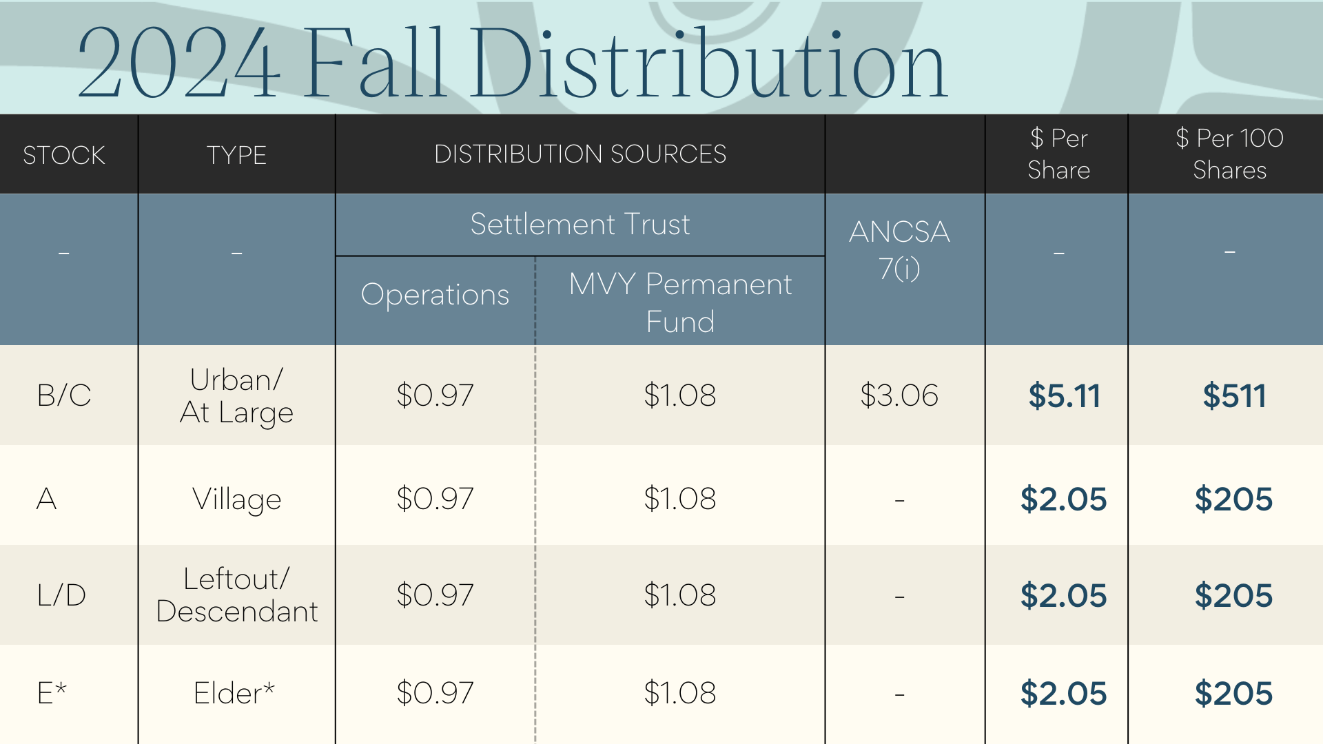 MySealaska - News - Sealaska Announces Fall 2024 Distribution of $11.1 million