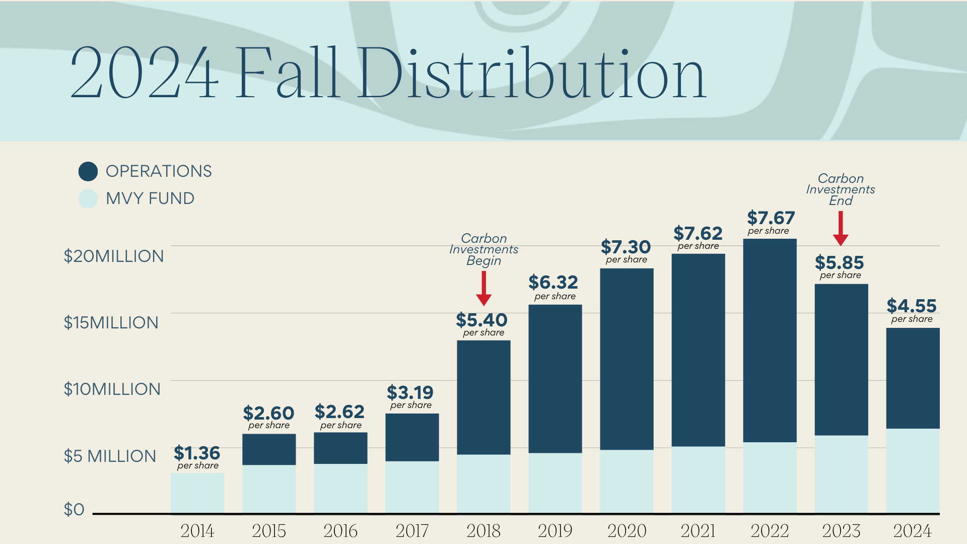 Sealaska Announces Fall 2024 Distribution of $11.1 million - Sealaska