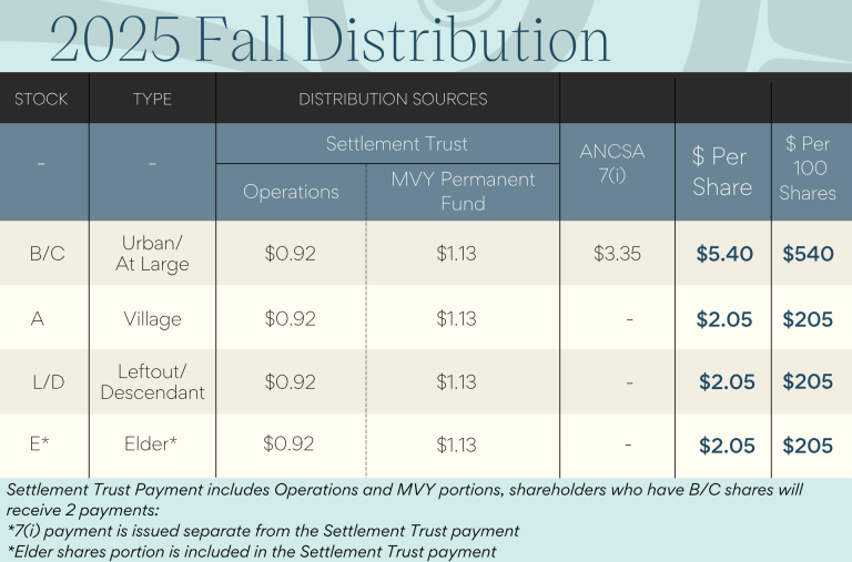 MySealaska - News - Sealaska Announces Fall 2025 Distribution of $11.8 ...