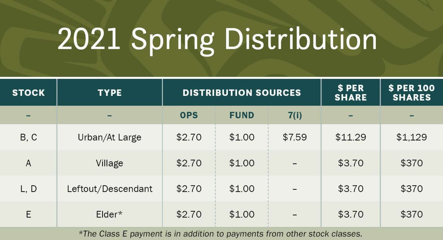 MySealaska - News - Sealaska Announces 2021 Spring Distribution and ...