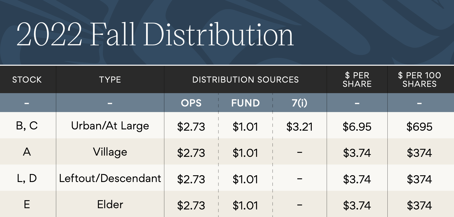 Sealaska Announces Fall 2022 Distribution - Sealaska